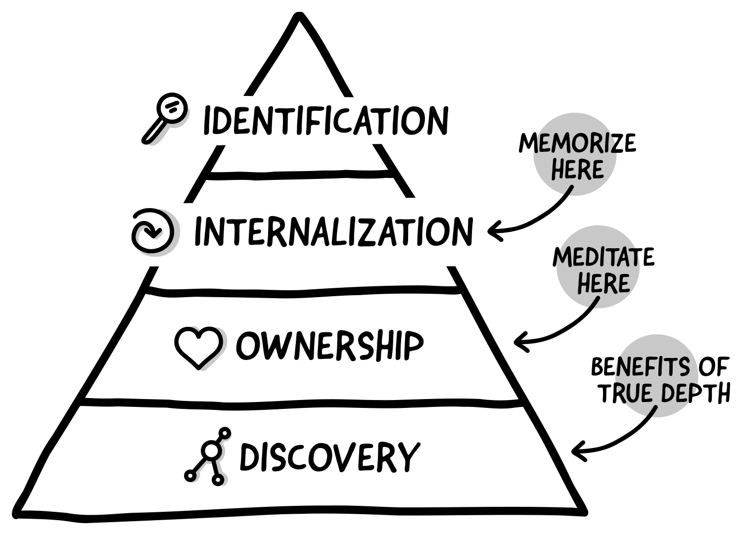 Book Resources - Memorize What Matters